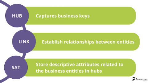 Data Vault: Everything You Need to Know - Programmers
